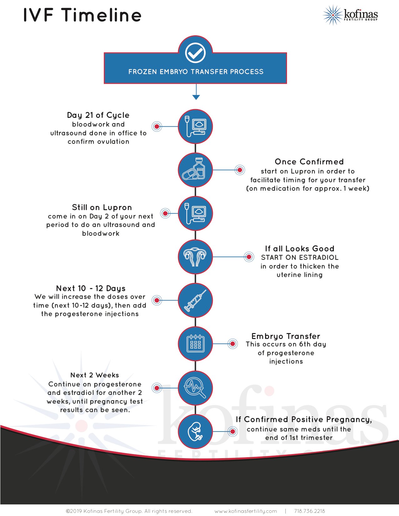 IVF Timeline | Kofinas Fertility