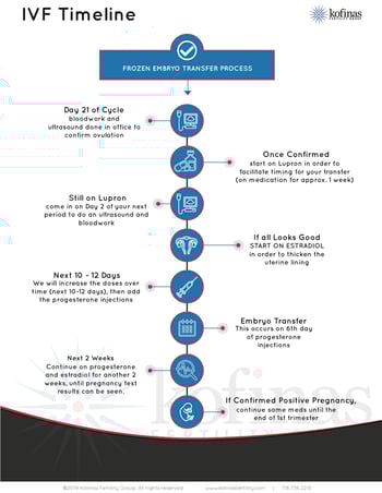 IVF Timeline | Kofinas Fertility